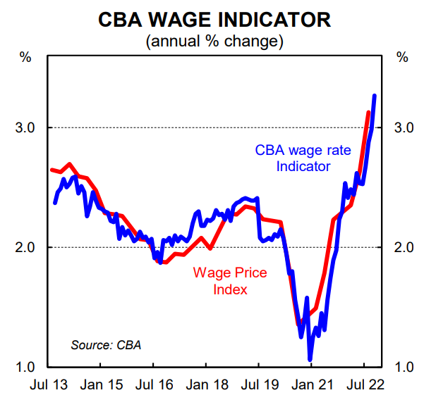 CBA: Australia "not facing wage-price spiral" - MacroBusiness