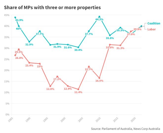 Federal MPs have snouts planted in property trough - MacroBusiness