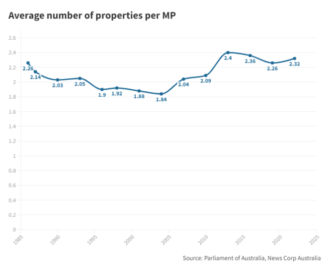 Federal MPs have snouts planted in property trough - MacroBusiness
