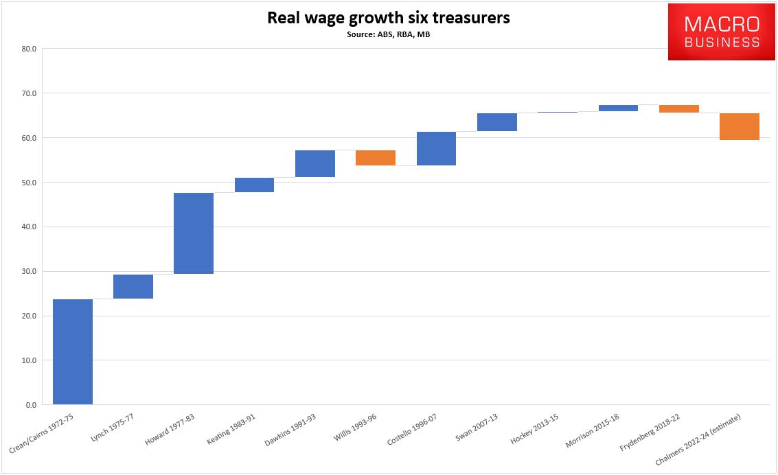 Phil Lowe doesn't understand inflation - MacroBusiness