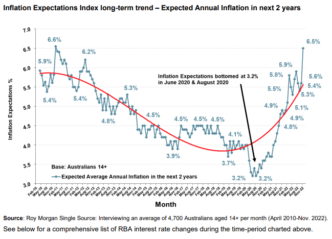 Inflation expectations highest in 12 years - MacroBusiness