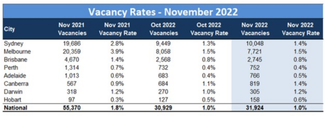 Australia's rental market facing "extreme tightness" in 2023 ...
