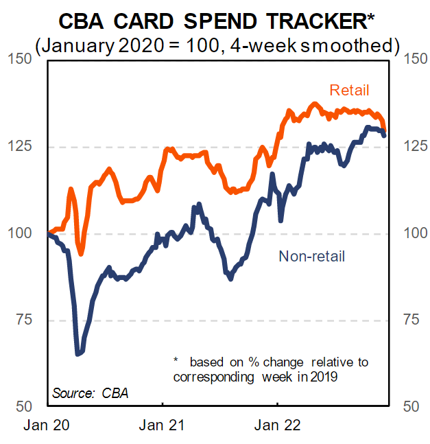 ANZ: "Australia's spending slowdown has begun" - MacroBusiness