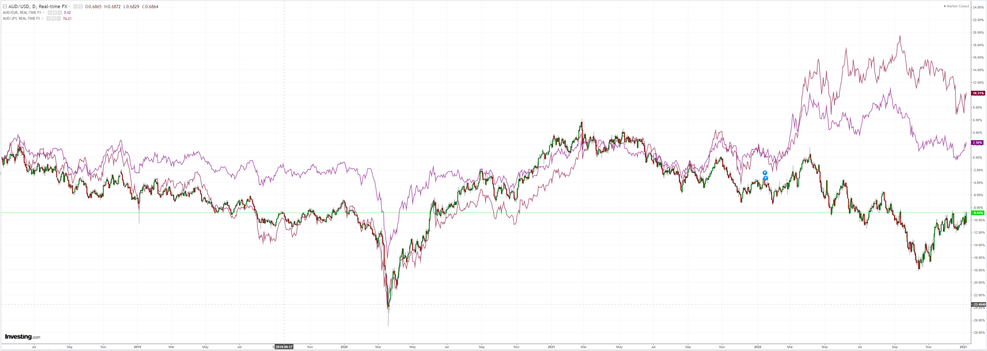 Australian dollar forecast for 2023 - MacroBusiness