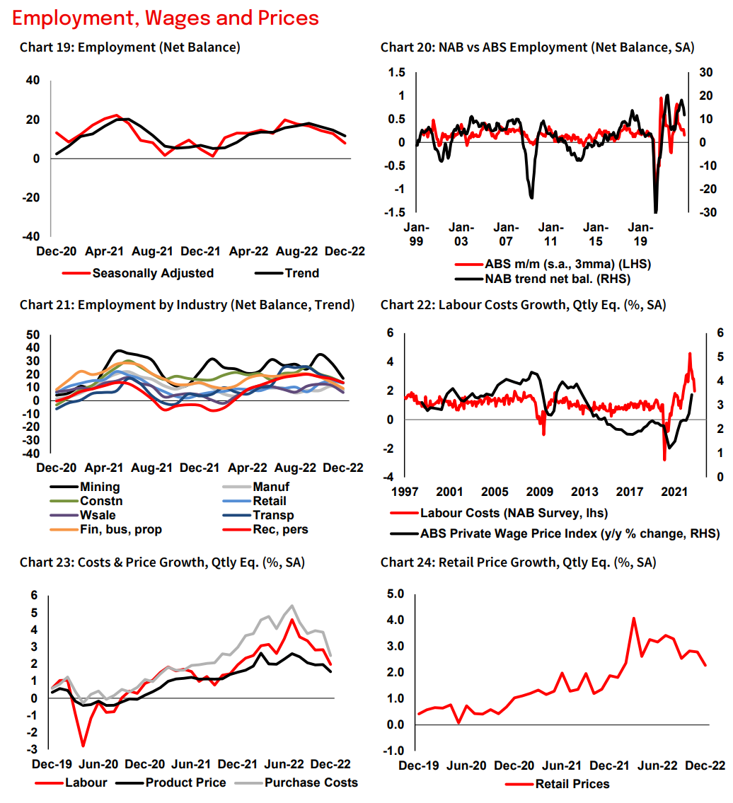 NAB survey declares Aussie inflation dead on arrival - MacroBusiness