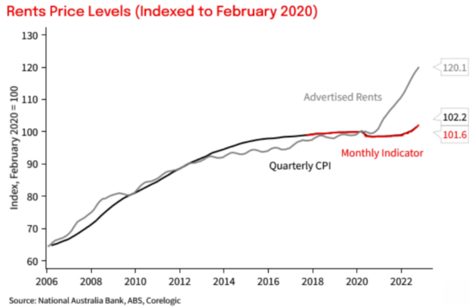Australia, we have a rent inflation problem - MacroBusiness