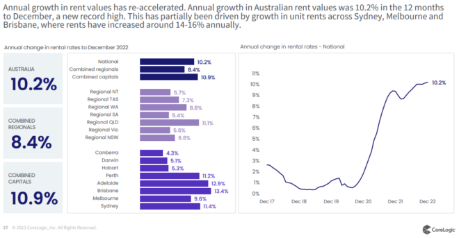 Australia, we have a rent inflation problem - MacroBusiness