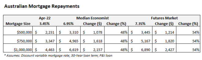 Economists and market at odds over Aussie interest rates - MacroBusiness
