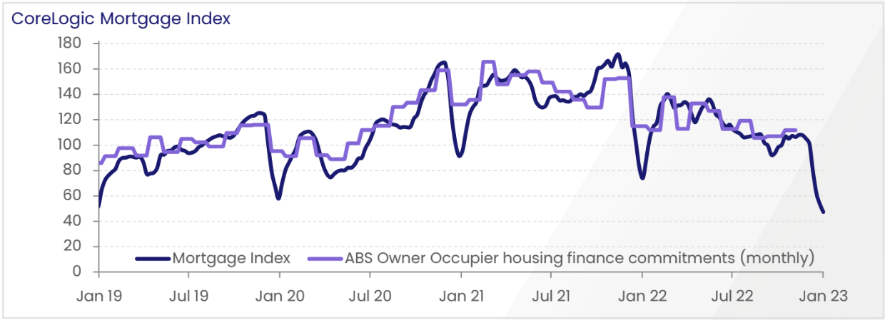 Mortgage crash sinks house prices - MacroBusiness