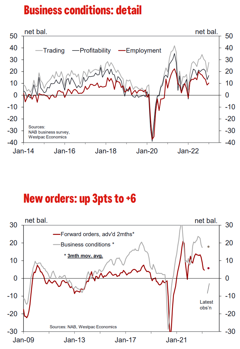 China reopening pops NAB business survey - MacroBusiness