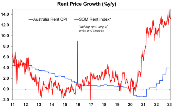 Surging property rents to drive inflation higher - MacroBusiness
