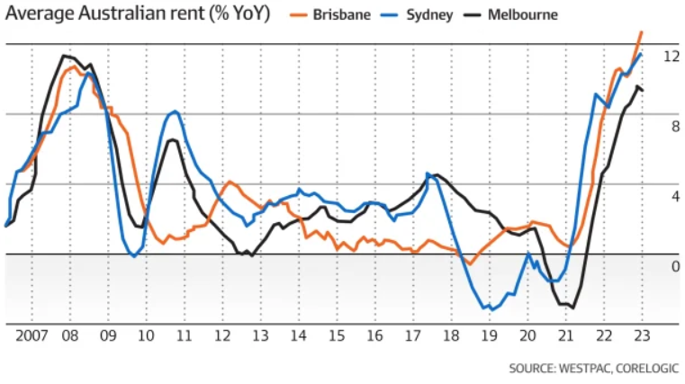 Westpac: Migration surge delivers record rent increases - MacroBusiness