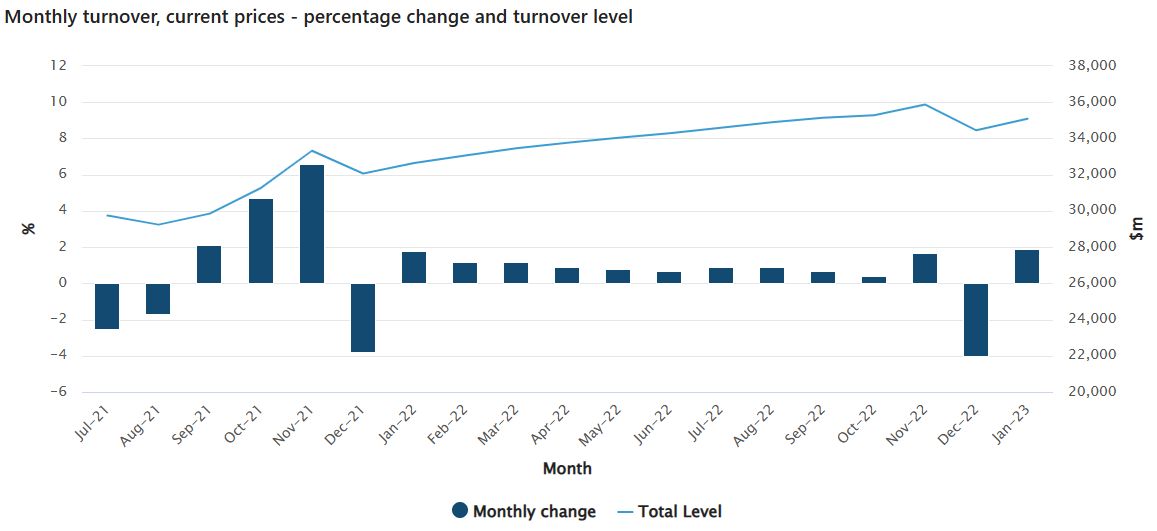 Retail sales strengthen case for rate hikes - MacroBusiness