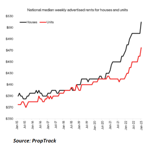 How Australia gave itself a rental crisis - MacroBusiness