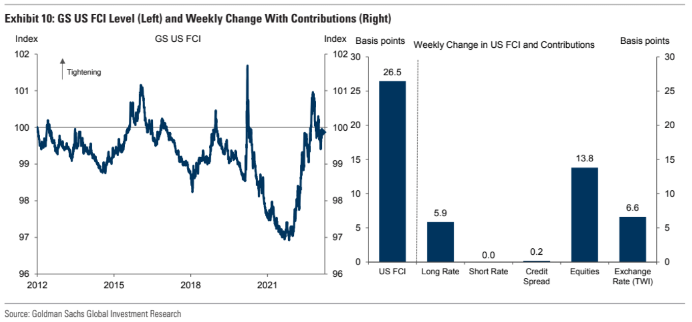 Financial conditions tight enough? - MacroBusiness