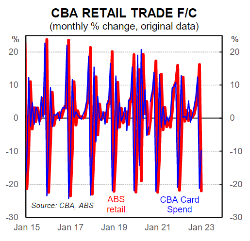 CBA: "Make or break" for RBA rate hikes - MacroBusiness