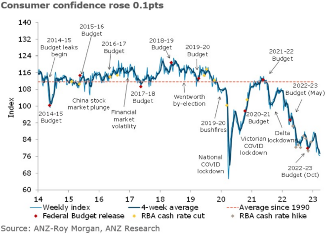Consumer confidence stuck in 'dead zone' - MacroBusiness