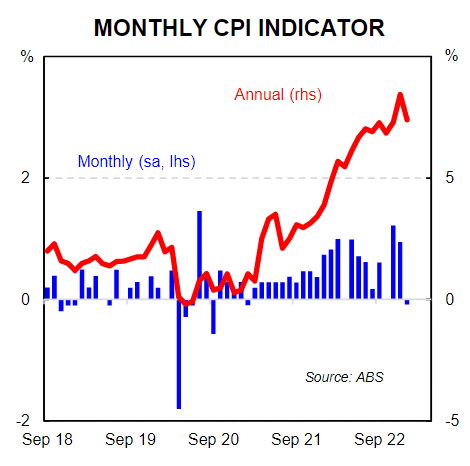 CBA: RBA hawks to tighten interest rate screws - MacroBusiness