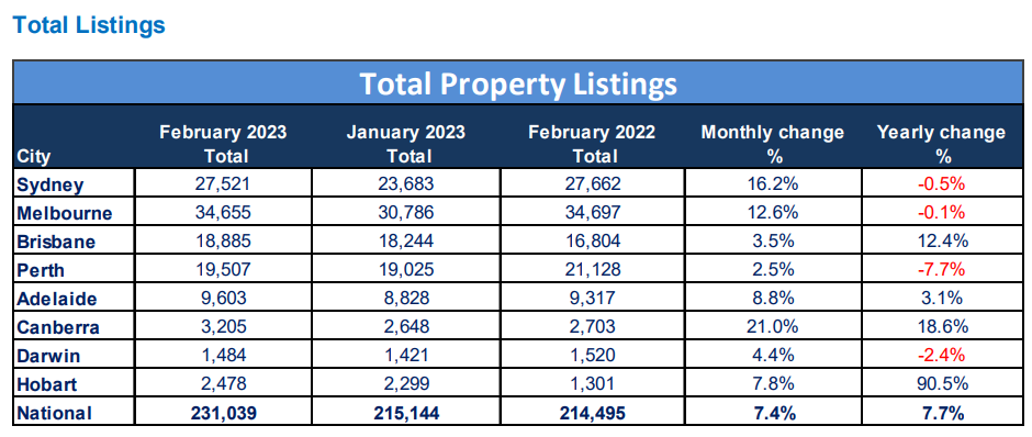 Unsold homes pile up across Australia - MacroBusiness