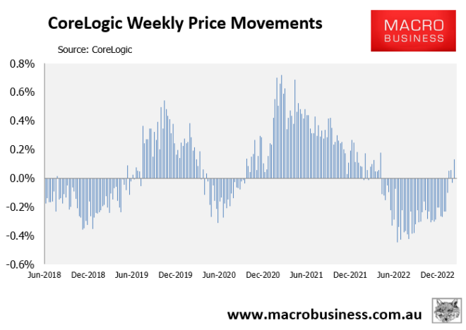 Australian house prices rise from the ashes - MacroBusiness